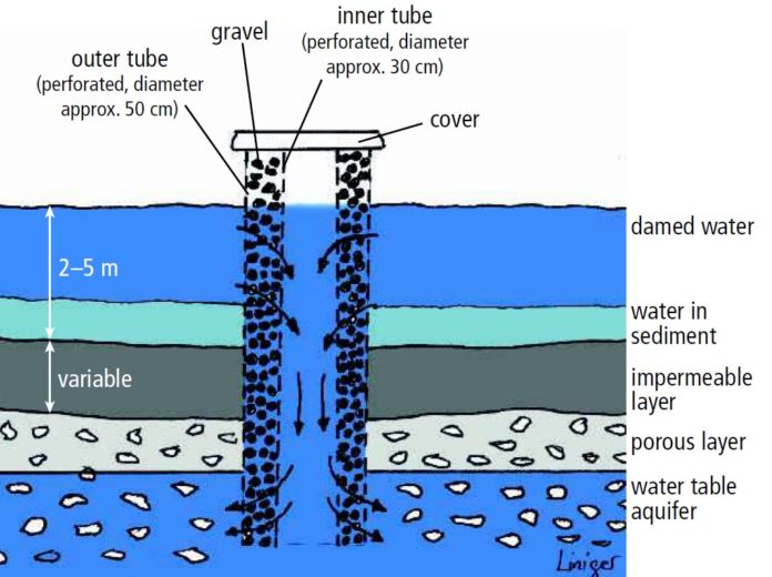 Cumulate Water Resources